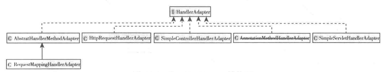 spring源码解析-web系列(四):九大组件之HandlerAdapter_spring handleradapter核心代码-CSDN博客