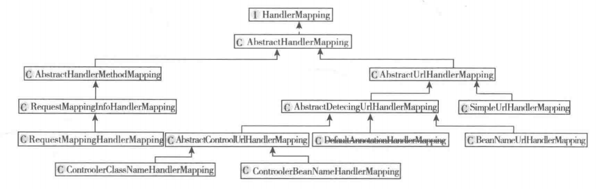 spring源码解析-web系列(三):九大组件之HandlerMapping_web.servlet.handlermapping.mappings-CSDN博客
